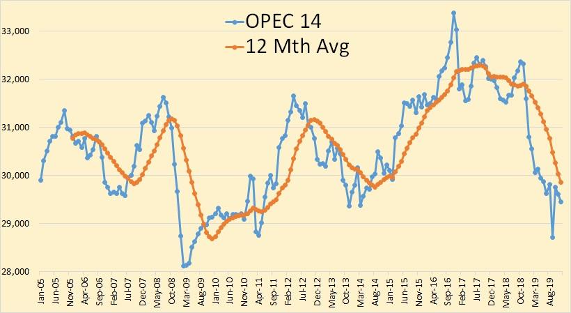 OPEC December 2019 Oil Production Data | Seeking Alpha
