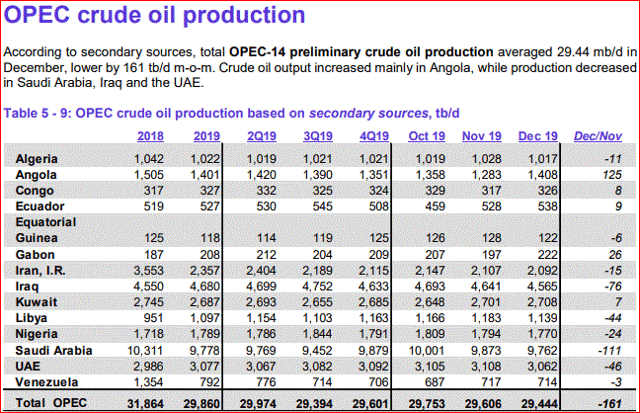 OPEC December 2019 Oil Production Data | Seeking Alpha