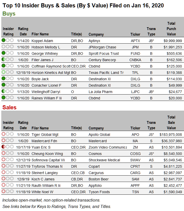 Daily Insider Ratings Round Up 1/16/20 | Seeking Alpha