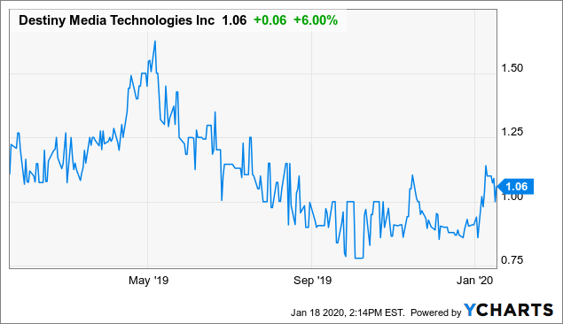 Destiny Media Gets Little Love From Investors (OTCMKTS:DSNY) | Seeking ...
