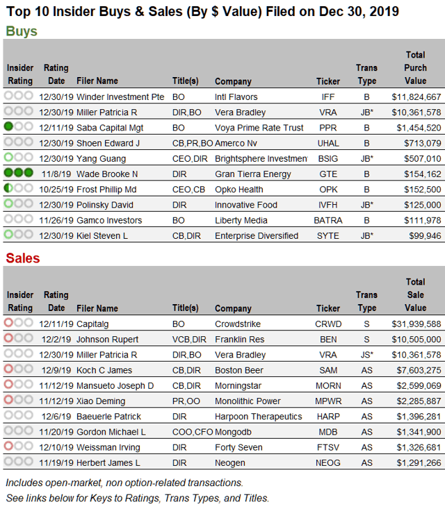 Daily Insider Ratings Round Up 12/30/19 | Seeking Alpha