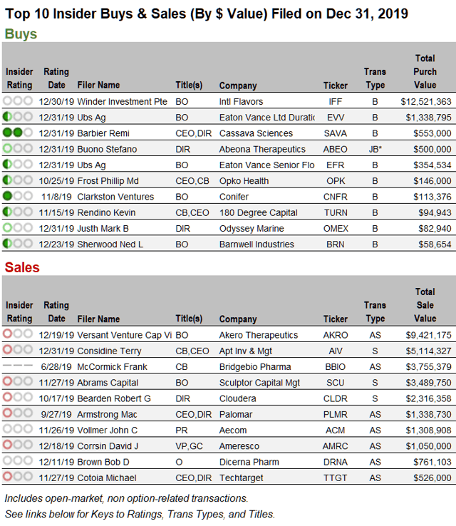Daily Insider Ratings Round Up 12/31/19 | Seeking Alpha