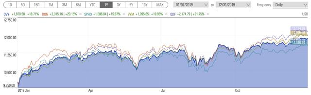 DVY: (Over)Reaching For Yield (NASDAQ:DVY) | Seeking Alpha