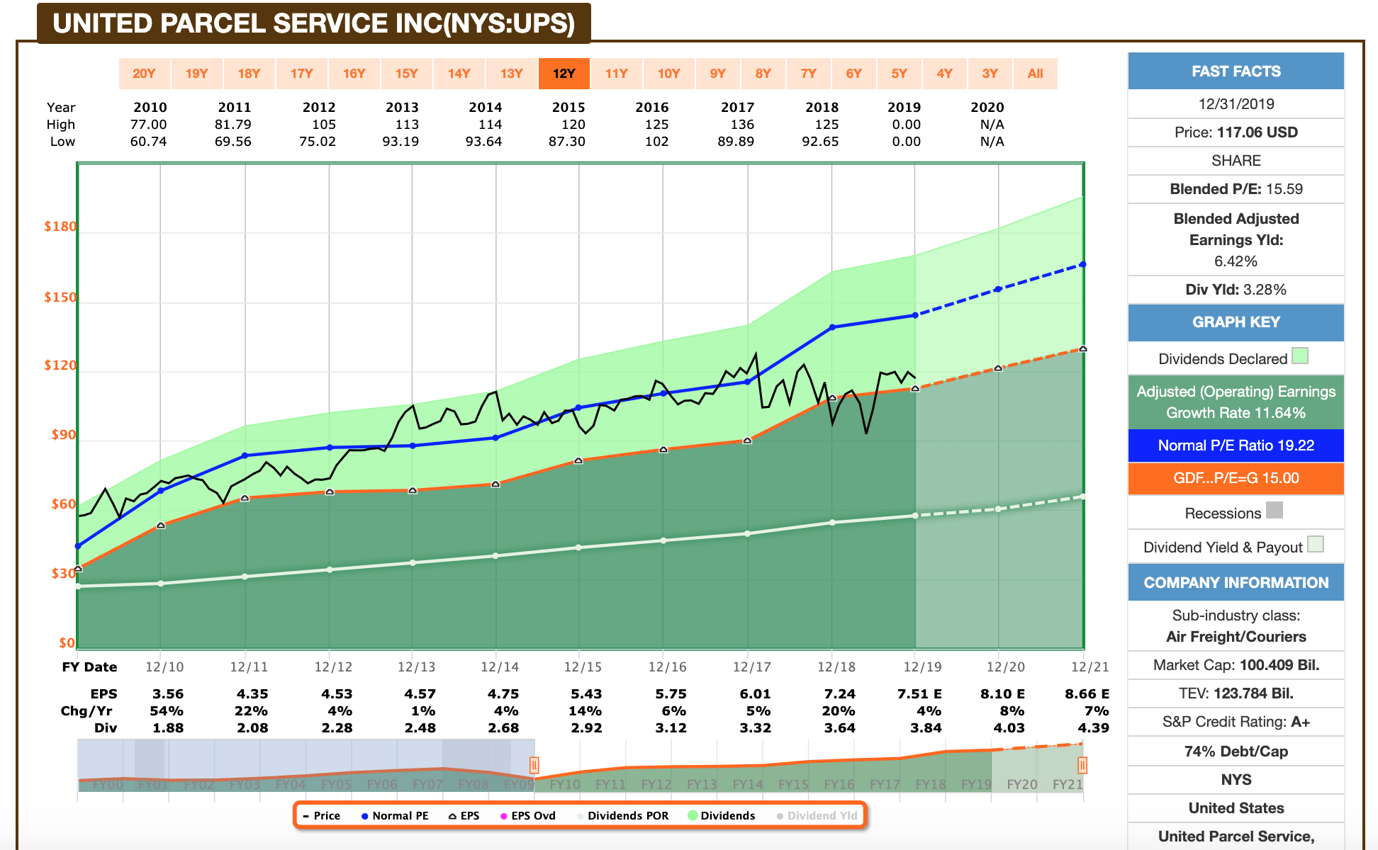 Recent Sale: United Parcel Service (NYSE:UPS) | Seeking Alpha