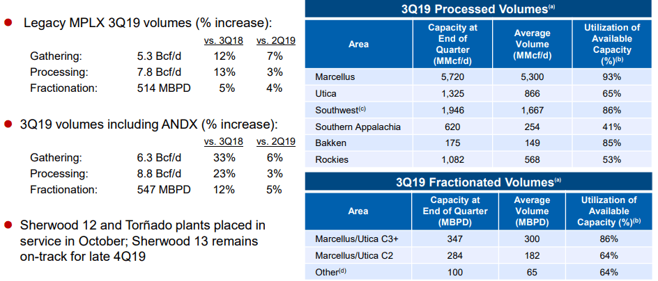 MPLX: Secure Dividend Yield Of >10% (NYSE:MPLX) | Seeking Alpha