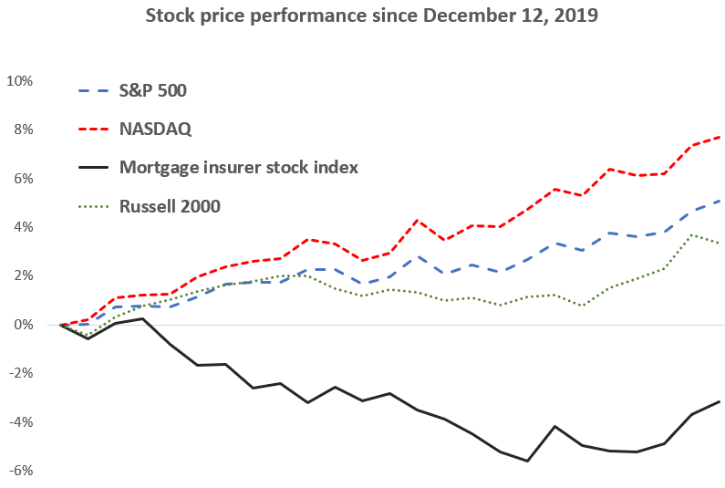 Mortgage Insurers: Positive Housing News But Negative Relative Stock ...