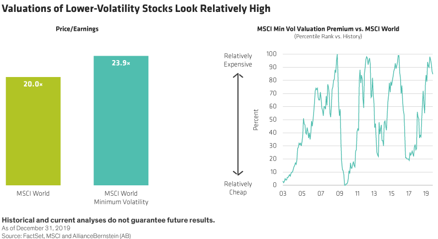 Are Low-Volatility Stocks Too Expensive? | Seeking Alpha