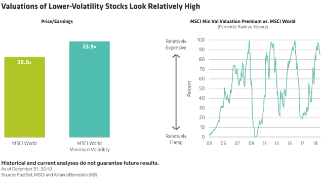 Are Low-Volatility Stocks Too Expensive? | Seeking Alpha