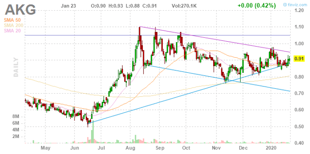 Asanko Gold: 2 Ways To Play The Upcoming Life Of Mine Plan (NYSE:GAU ...