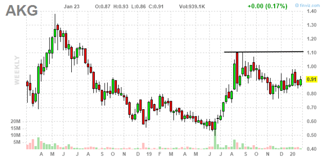 Asanko Gold: 2 Ways To Play The Upcoming Life Of Mine Plan (NYSE:GAU ...