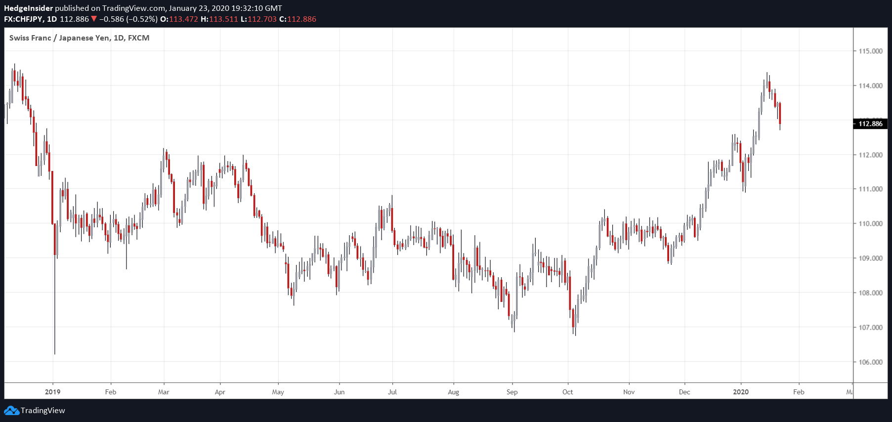 CHF JPY Downside Likely For February Seeking Alpha chf-jpy-downside-likely-for-february-seeking-alpha