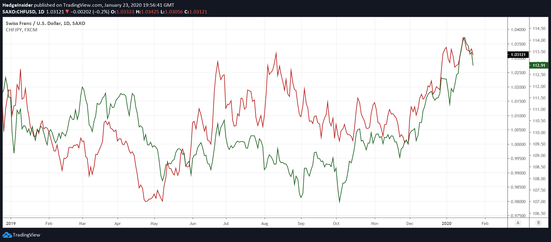 CHF JPY Downside Likely For February Seeking Alpha chf-jpy-downside-likely-for-february-seeking-alpha