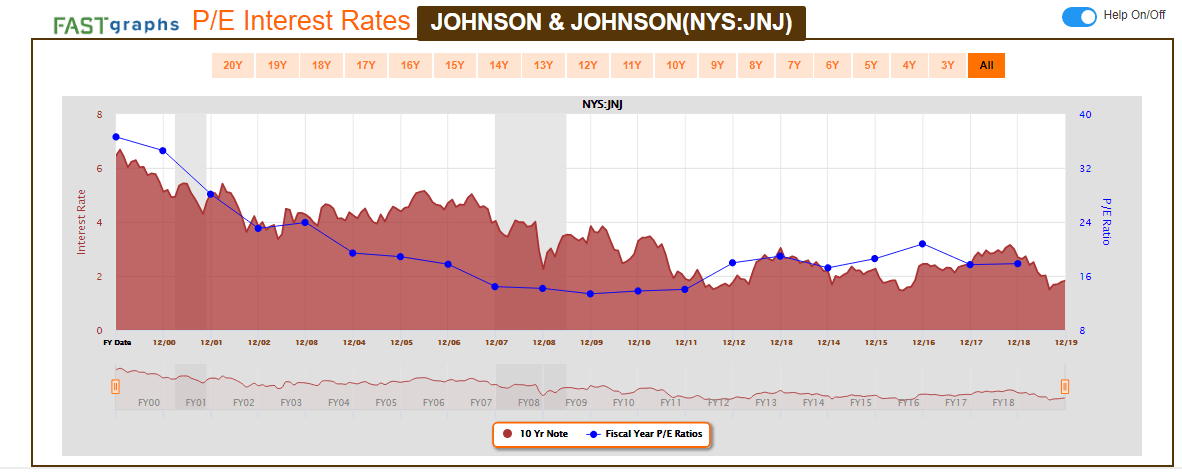 Interest Rates And Stock Values Truth Be Told | Seeking Alpha