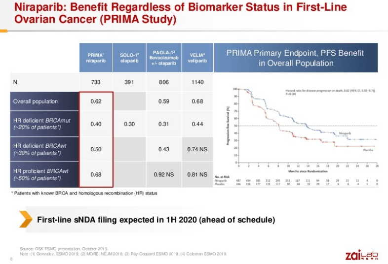 Zai Lab: Secondary Offering To Lead To Additional Pipeline Expansion ...