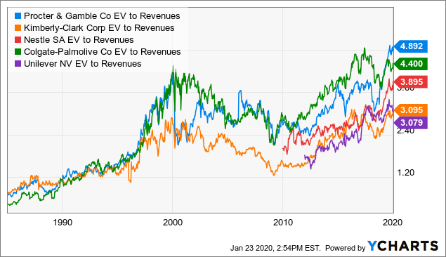 Procter & Gamble: Premium Brands Driving Earnings Growth (NYSE:PG ...