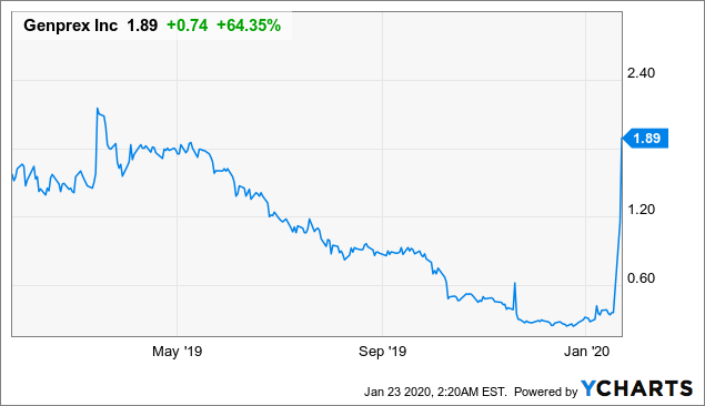 Genprex: Prepare For More Dilution To Come (NASDAQ:GNPX) | Seeking Alpha