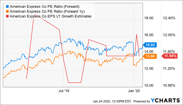 American Express: Great 2019, New Year Should Be Better (NYSE:AXP ...