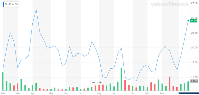 Alector: A Promising Neuro-Immunology Pick For 2020 (NASDAQ:ALEC ...