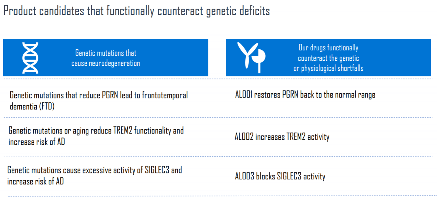 Alector: A Promising Neuro-Immunology Pick For 2020 (NASDAQ:ALEC ...