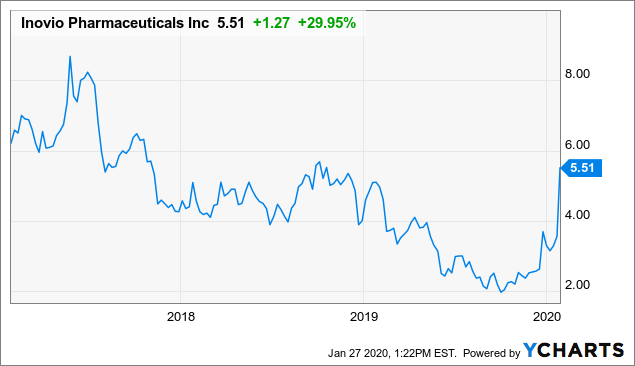 Prepare For More Dilution Of Inovio Pharmaceuticals Yet Again (NASDAQ:INO) | Seeking Alpha
