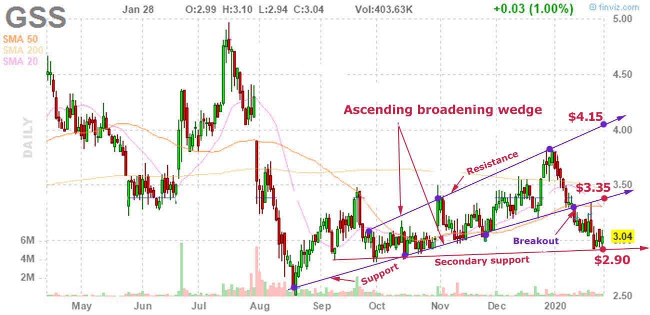 Golden Star Resources: Prestea Mine Is Hurting Production (NYSE:GSS ...