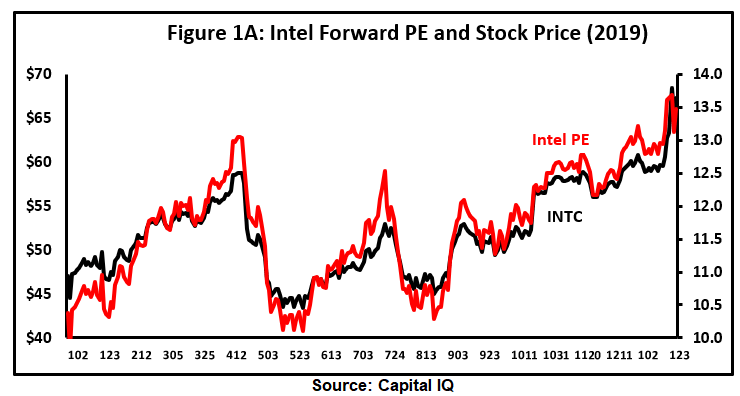 Chasing Intel (NASDAQ:INTC) | Seeking Alpha