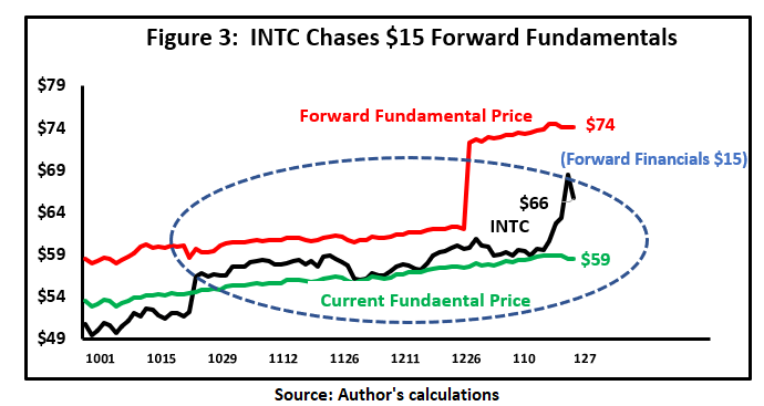 Chasing Intel (NASDAQ:INTC) | Seeking Alpha