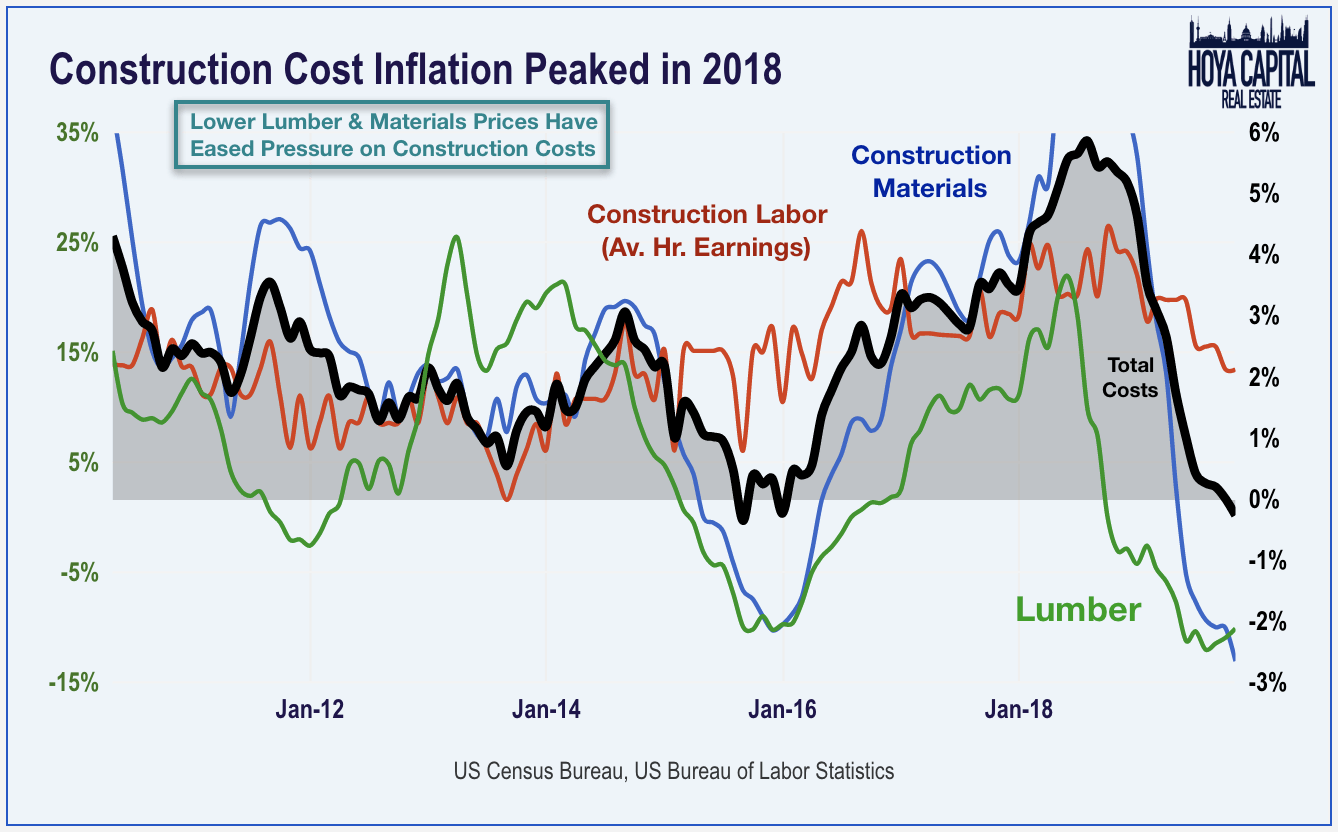 Flaring Tensions Give Boost To Real Estate | Seeking Alpha
