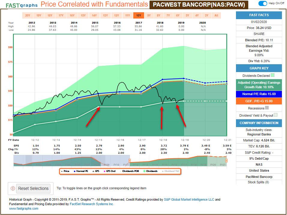 PacWest Bancorp: Stay For The 6.3% Yield And Remain Patient In 2020 ...