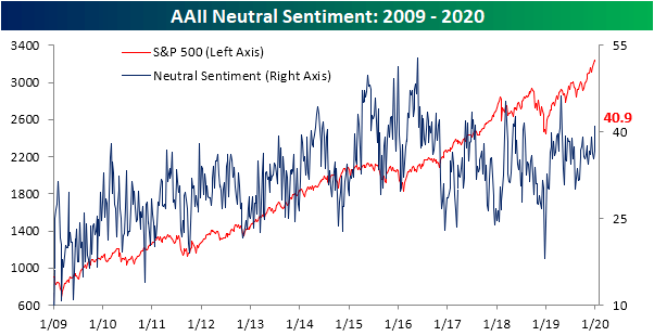 Neutral Sentiment Spike | Seeking Alpha