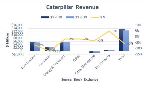 Caterpillar: Thawing Trade Tensions May Not Change The Narrative (NYSE ...