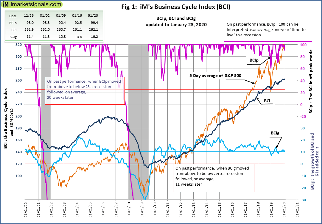 No Recession Signaled By iM's Business Cycle Index: Update - January 30 ...