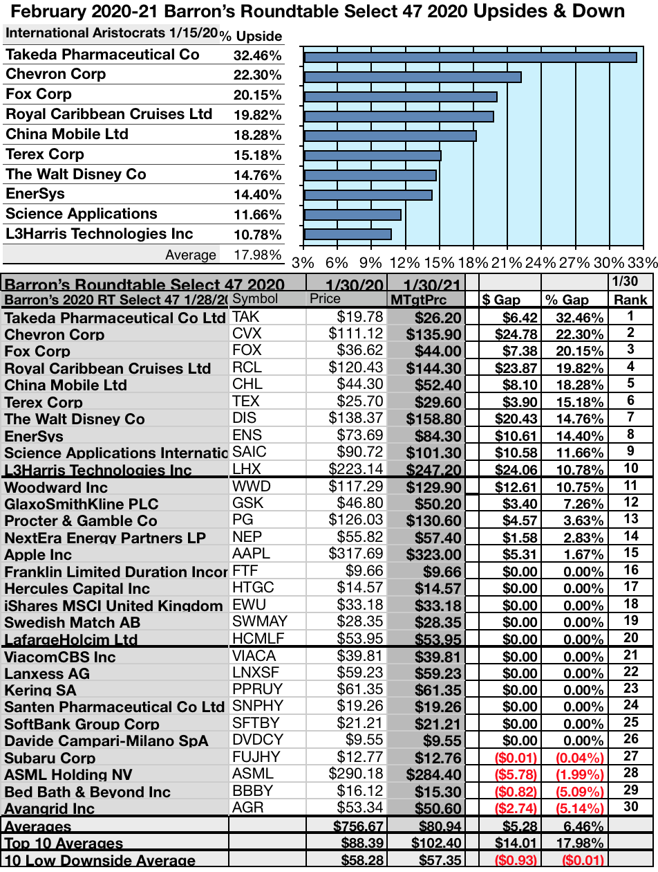 50 Barron's 2020 Broker Picks: 31 Pay Dividends | Seeking Alpha