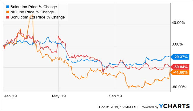 Top 5 Chinese Stocks To Watch In 2020 | Seeking Alpha