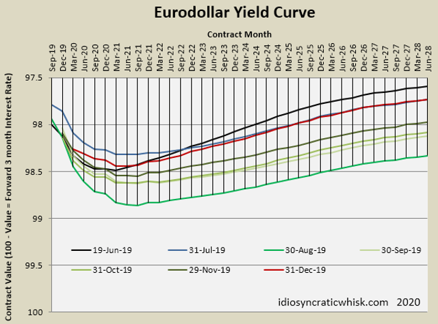 December 2019 Yield Curve Update | Seeking Alpha December 2019 Yield Curve Update | Seeking Alpha