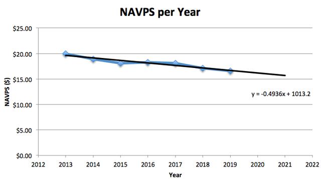 Decreasing 5-Year NAV And Increasing Expenses Means TCG BDC, Inc. Is A ...