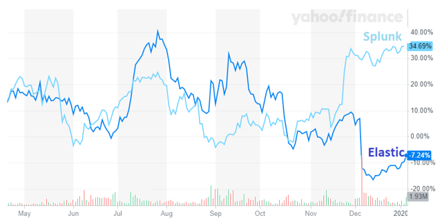 Elastic: An Exciting Investment Opportunity (NYSE:ESTC) | Seeking Alpha