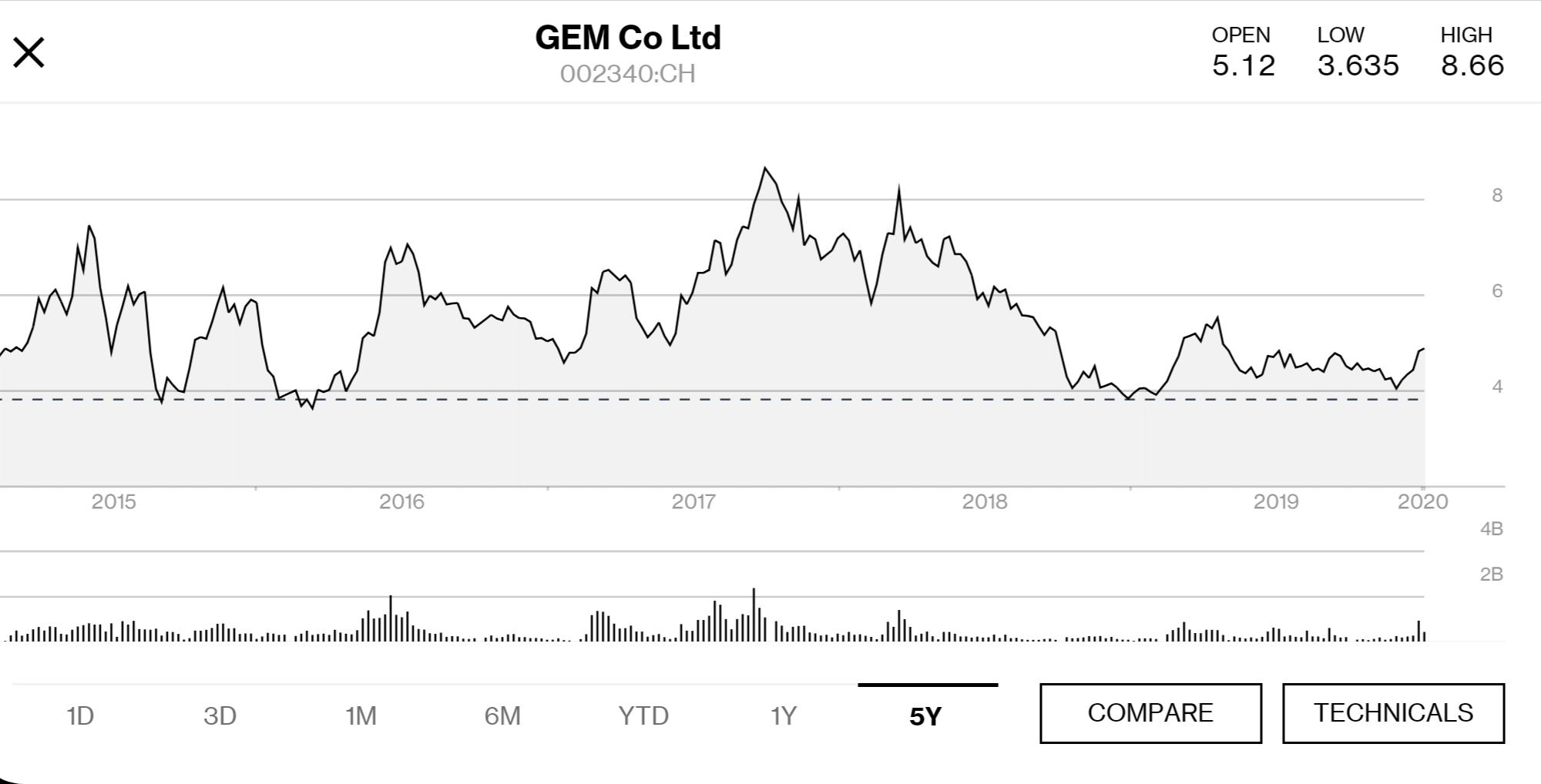 A Look At GEM Co Ltd - The World's Largest Battery Recycling Company ...