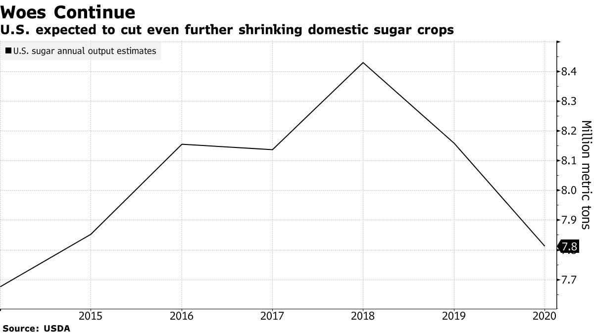 Supply Concerns Will Lift Sugar Prices | Seeking Alpha