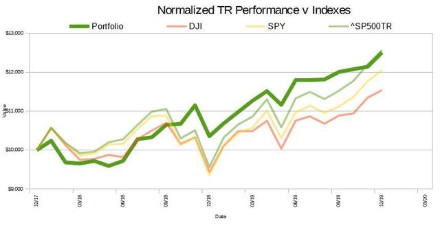 DGP: Performance Charts | Seeking Alpha