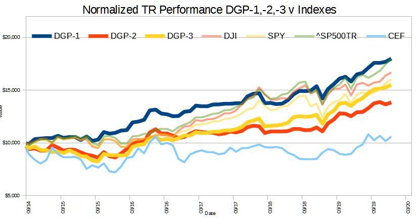 DGP: Performance Charts | Seeking Alpha