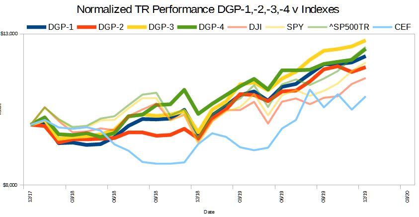 DGP: Performance Charts | Seeking Alpha