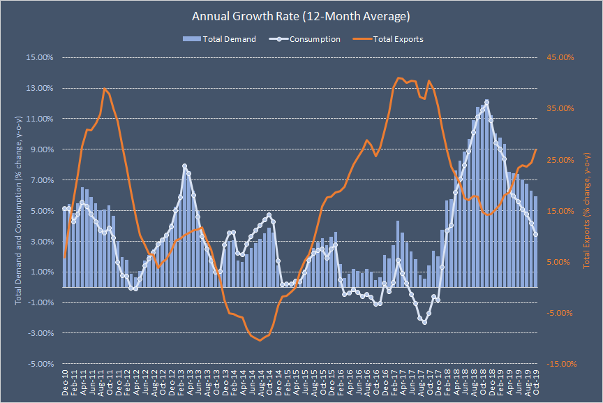 January 2020: Natural Gas Supply-Demand Balance Overview And Forecast ...