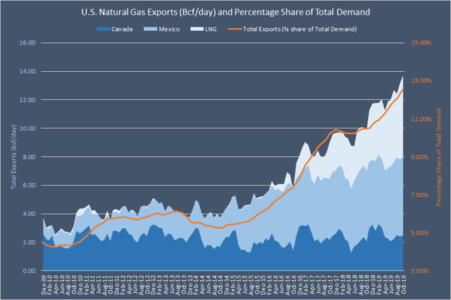 January 2020: Natural Gas Supply-Demand Balance Overview And Forecast ...