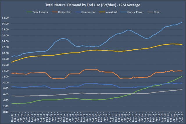January 2020: Natural Gas Supply-Demand Balance Overview And Forecast ...