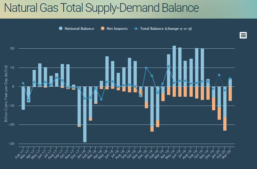 January 2020: Natural Gas Supply-Demand Balance Overview And Forecast ...