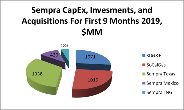 Sempra's Promising First Year As Utility Index Member (NYSE:SRE ...