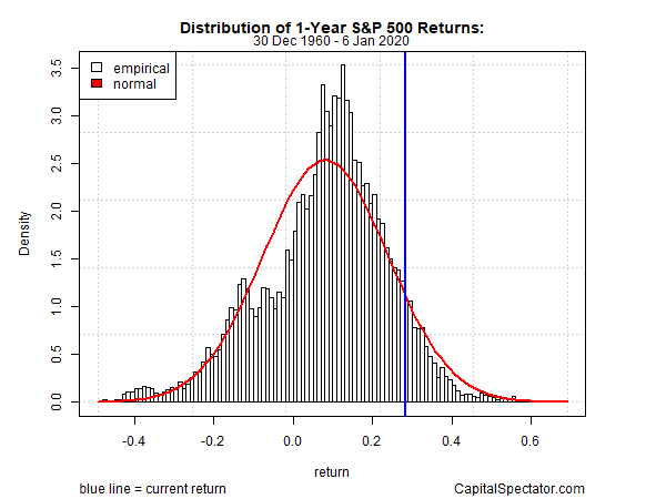 Are Current U.S. Stock Market Returns Extraordinary? | Seeking Alpha
