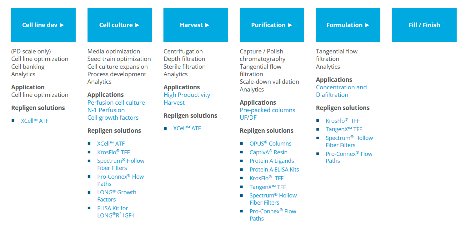 Repligen Gives Investors A Pure Play On Bioproduction (NASDAQ:RGEN ...