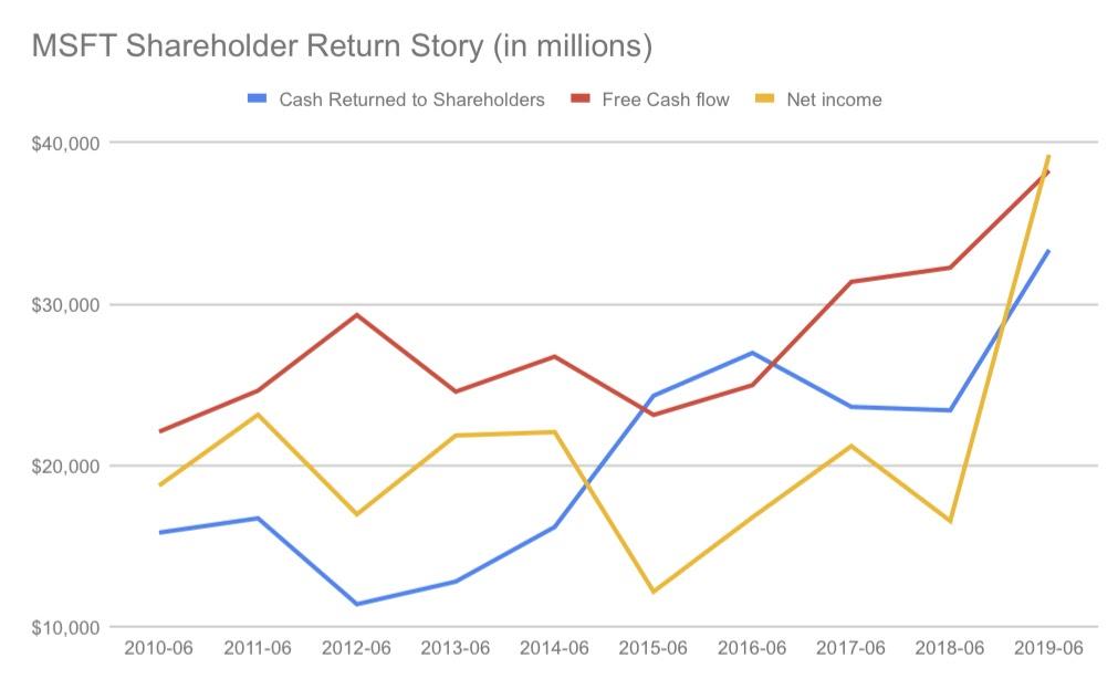 Microsoft Is A Must-Own Free Cash Flow And Shareholder Machine (NASDAQ ...